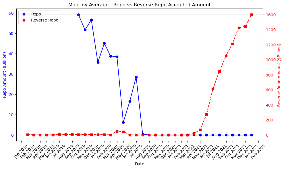 US FED | Understanding Repo and Reverse Repo Trends | (2019-2025 ...